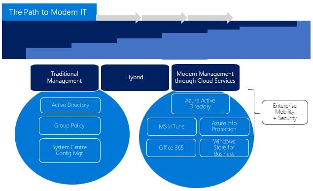 Transitioning to Modern Management
