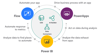 Low Code Development - Changing the IT Landscape